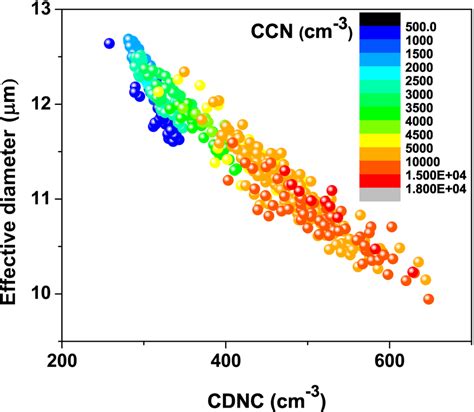 Variation Of Cloud Microphysical Parameters Droplet Number