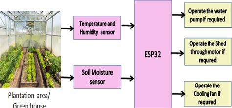 Figure 1 From Smart Plant Monitoring And Controlling System For