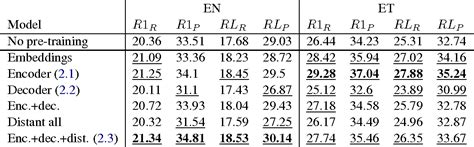Low Resource Neural Headline Generation