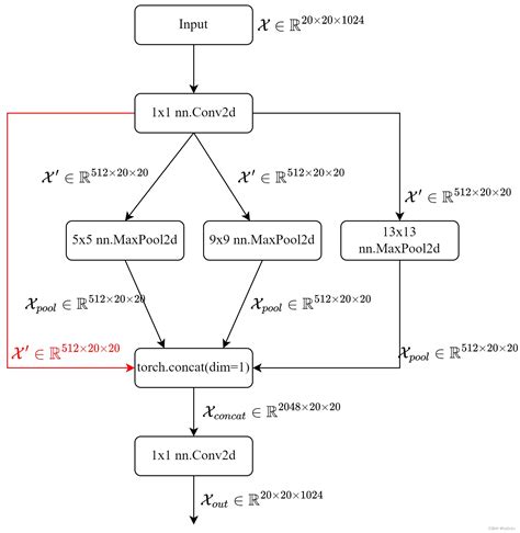 〔part1〕yolov5：原理 源码分析（配置文件、网络模块、损失函数、跨网格匹配策略） yolov5算法的基本原理 csdn博客