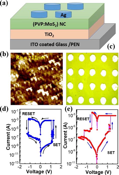 A Schematic Structure Of Fabricated Rram Device B Afm Image Of Tio