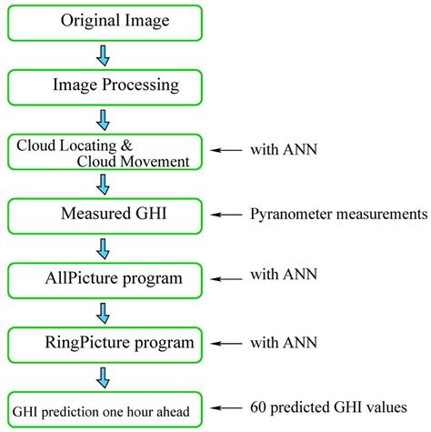 One Hour Prediction Of The Global Solar Irradiance From All Sky Images Using Artificial Neural
