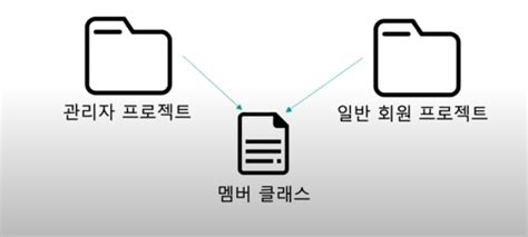 Gradle이란 With 멀티 모듈