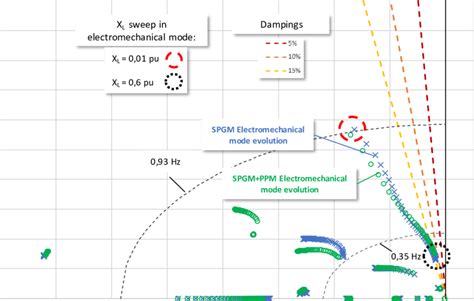 Eigenvalue Analysis For Assessing Power Oscillations In A Ppm