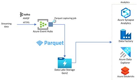 Azure Event Hubs Capture Event Streams In Parquet Format To Data