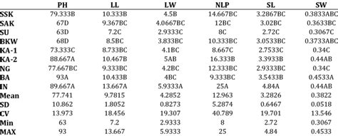 Yield And Yield Attributes Of Drought Stressed Of Different Plant