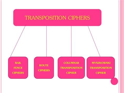 Introduction To Cryptography And Types Of Ciphers Pptx Programming