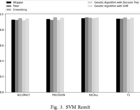 figure 1 from a ranking between attributes selection models using data