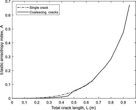 Elastic Anisotropy Index For The Single Crack And Coalescing Cracks