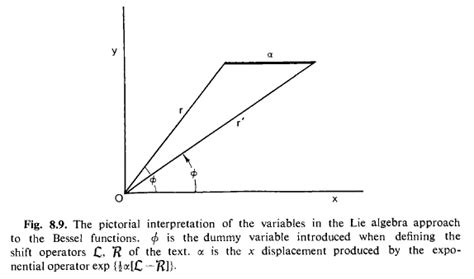 Representation Theory Solving Special Function Equations Using Lie