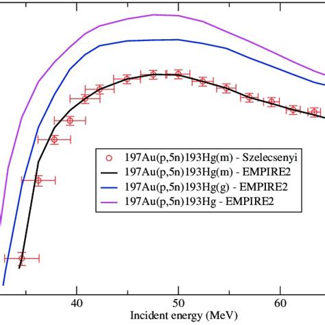 Experimentally Measured And Theoretically Calculated Excitation