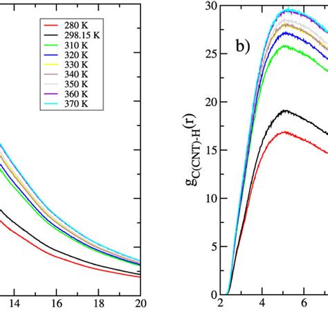 Radial Distribution Functions Calculated Between Nanotube Atom C Cnt Download Scientific