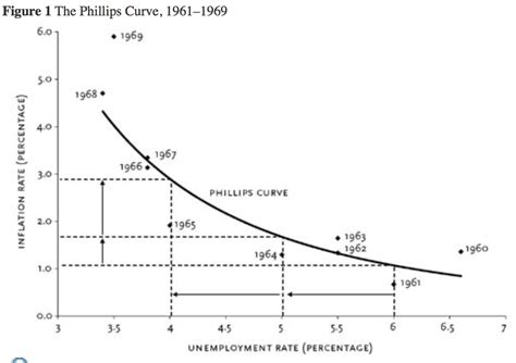 Solved Here Is The Philliip Curve The Phillips Solved Here Is The Philliip Curve The Phillips