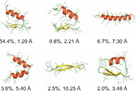 Figure 2 From Dual Folding Pathways Of An Protein From All Atom Ab Initio Folding Simulations