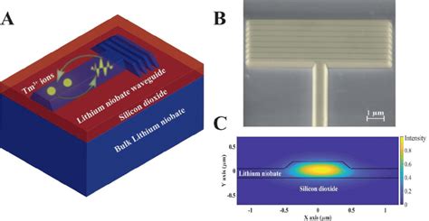 A Device Geometry Schematic Of The Cross Section Of A Waveguide