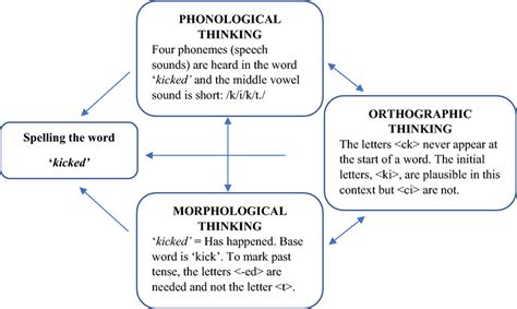 Relationship Among Spelling Components When Spelling The Word ‘kicked