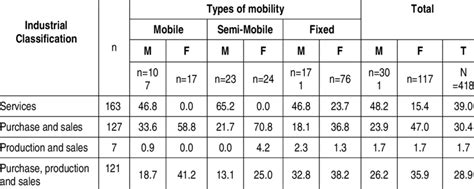 13 Distribution Of Industrial Classification Mobility And Sex Percent Download Table