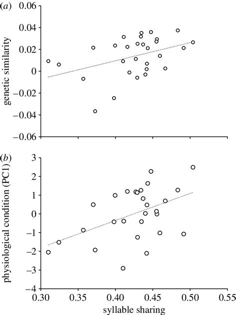 Syllable Sharing Is Positively Associated With A Genetic Similarity