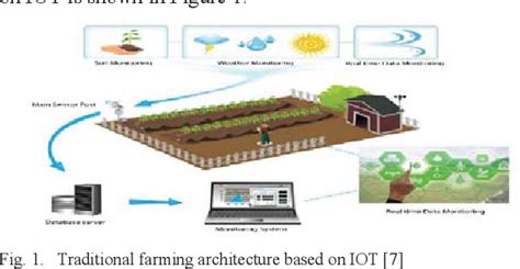 Figure 1 From Iot Enabled Technologies For Sustainable Smart