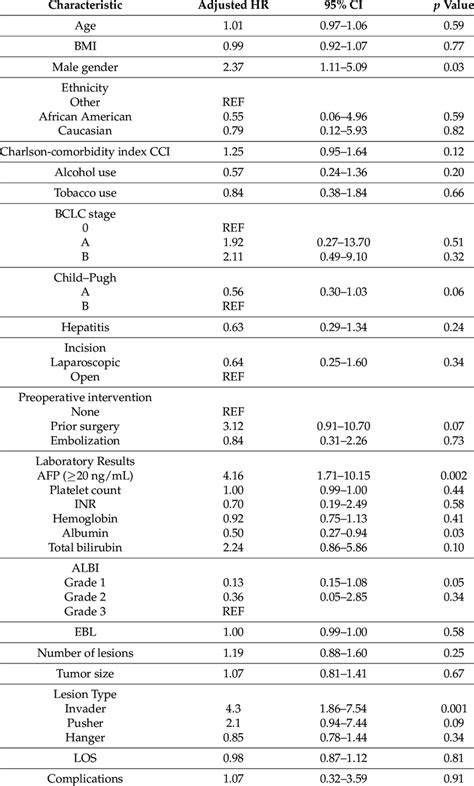Prognostic Factors Of Pfs Univariate Model Download Scientific Diagram