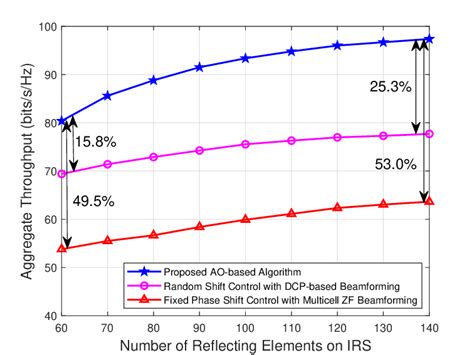Aggregate Throughput Versus The Number Of Reflecting Elements We Set N