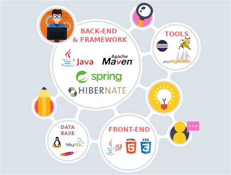 Software Training In Marathahalli Bengaluru