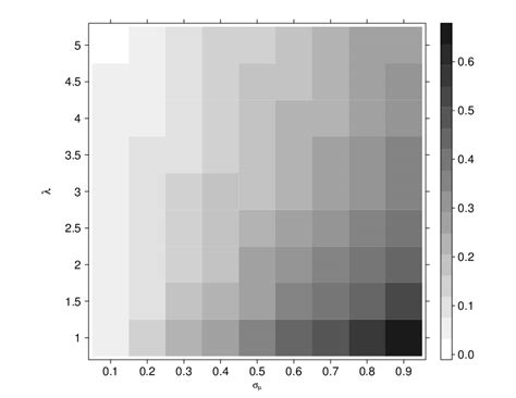 Asymptotic Standard Deviation Of The Trend As A Function Of The Trend Download Scientific