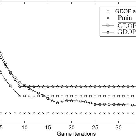 Gdop Versus Iterations Of The Game Download Scientific Diagram