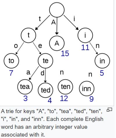 Trie Data Structure And Finding Patterns In A Collection Of Words