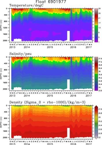 Knmi Research Weather And Climate Models Argo