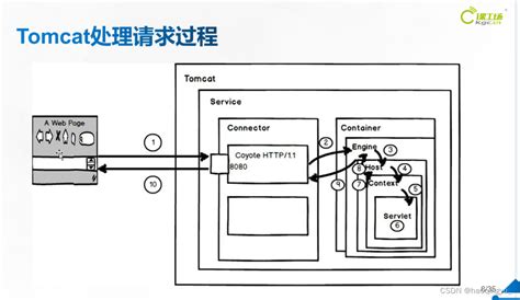Tomcat的部署及优化（多实例和动静分离）tomcat动静分离配置 Csdn博客
