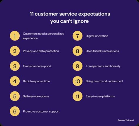 Top 11 Customer Service Expectations Yellowai