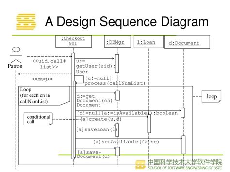 Ppt The Unified Process Object Interaction Modeling And Design Class