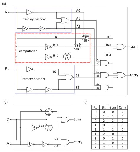Quaternary Half Adder Truth Table Luckmopla