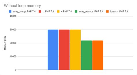 Php производительность Arraymerge в цикле