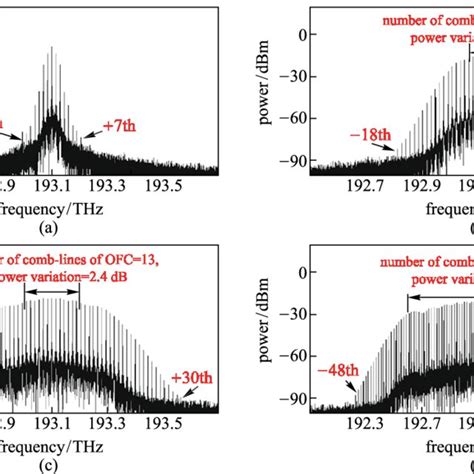 Influence Of The Chirp Factor Of Eam On The Optical Spectrum Of The Download Scientific Diagram