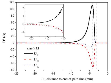 Figure 9 Through Thickness Variations Of Deformation