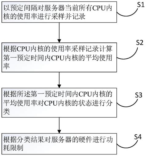 Domestic Server Power Consumption Real Time Dynamic Adjustment Method Eureka Patsnap