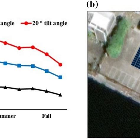 A Solar Pv Energy Generation Capacity In Different Seasons With