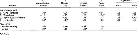 Multidimensional Scaling Dimension Labels Correlations Between Download Table