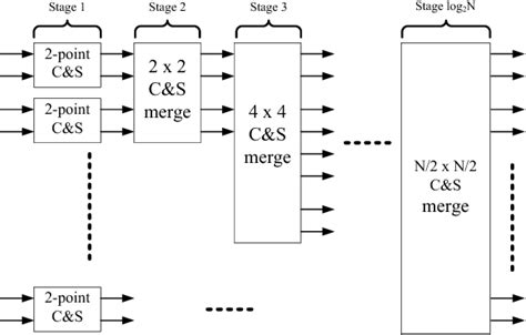 Figure 3 From Design Of Vlsi Sorting Accelerator Architecture