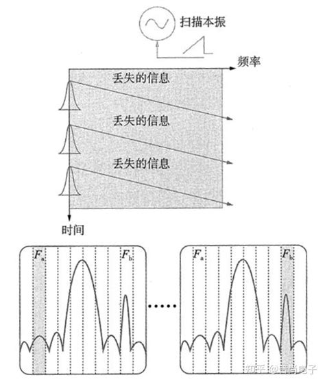扫频频谱分析仪、矢量信号分析仪及实时频谱分析仪的区别 知乎