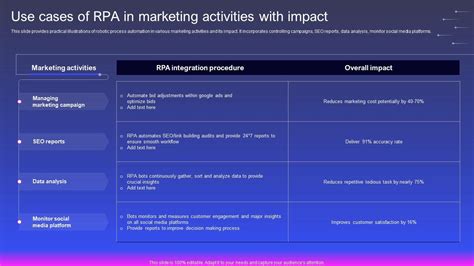 Use Cases Of Rpa In Marketing Activities With Impact Robotic Process Automation Ppt Sample