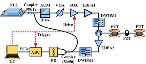 Experimental Setup Of Coherent Optical Time Domain Reflectometry
