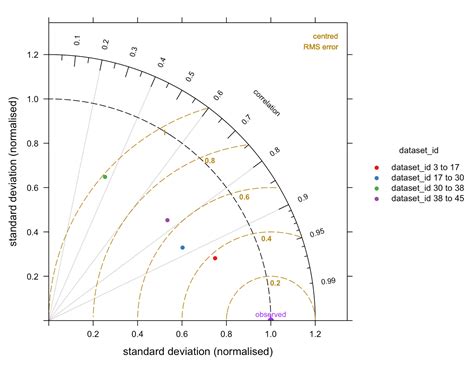 Taylor Diagrams By Group In R Openair Stack Overflow