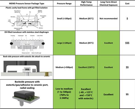 Pressure Sensor Platform For A Range Of Harsh Environments Merit Sensor