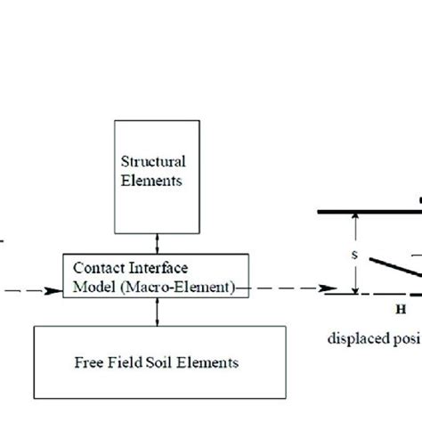 Concept Of Macro Element Contact Interface Model Gajan And Kutter 2009 Download Scientific