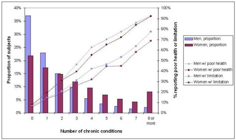 Prevalence Of Poor Health And Activity Limitation By Sex And Number Of