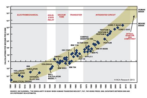 What Is Moores Law Extremetech