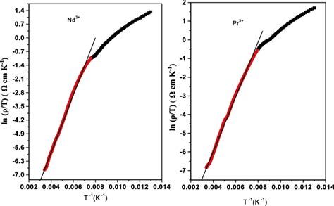 Plot Of Lnρt Versus T −1 The Solid Line Indicates The Best Fit